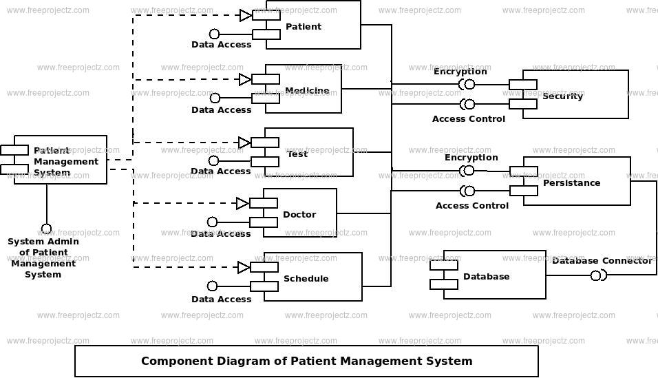 Patient Management System Component UML Diagram | Academic Projects